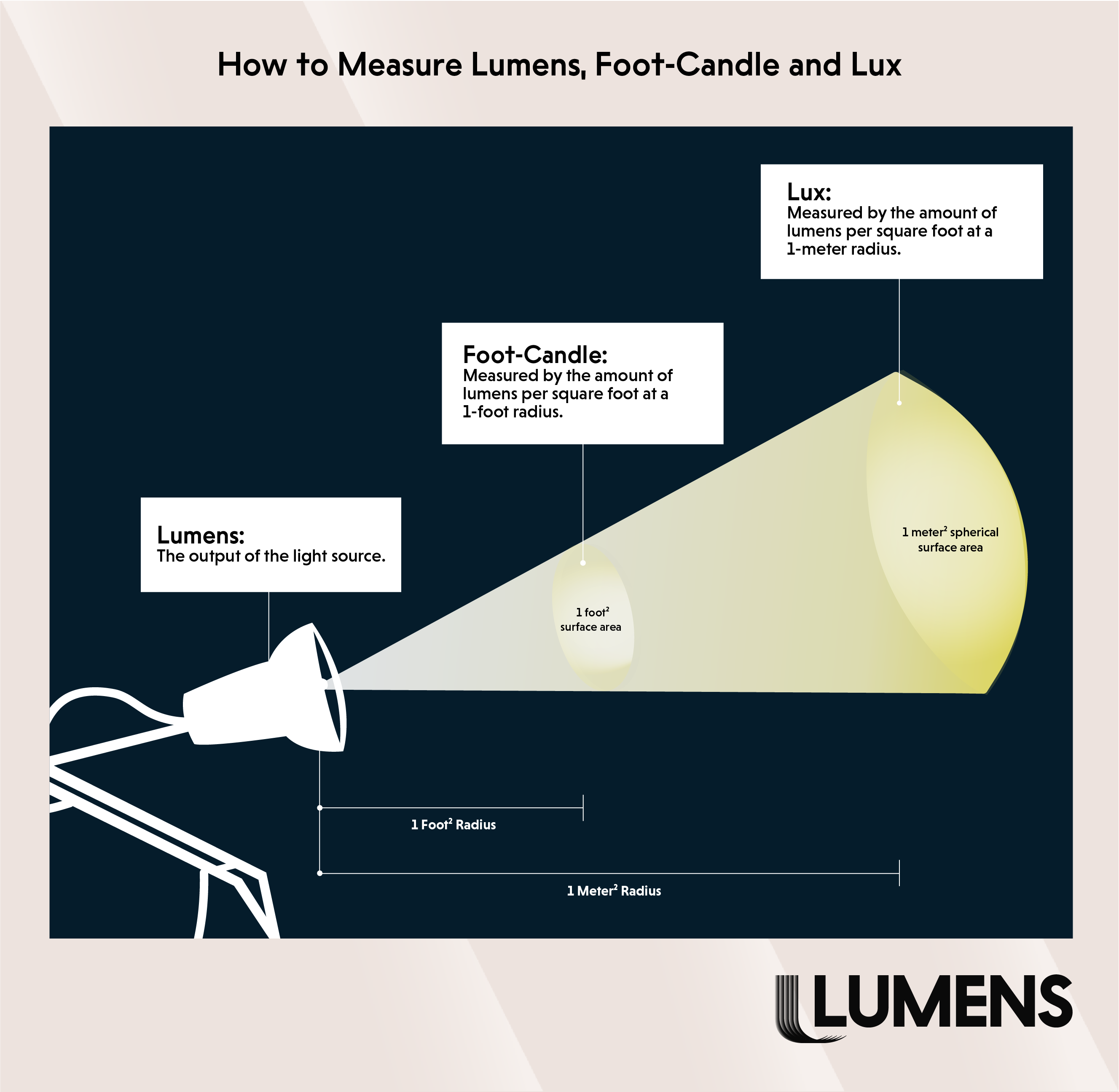 The Lumens Guide to LED - The Edit | Lumens.com The Lumens Guide to LED - The Edit | Lumens.com